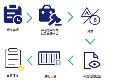 出口科特迪瓦COC认证价格费用流程方法周期