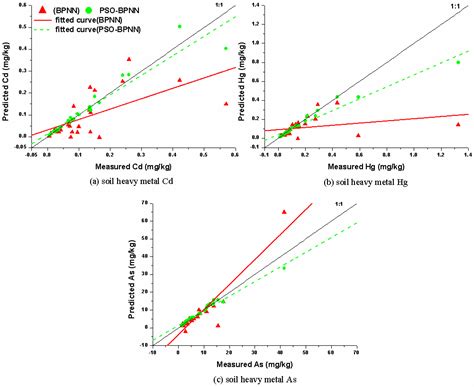 Sustainability Free Full Text Integrating A Hybrid Back Propagation
