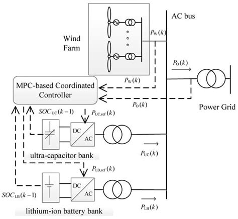 Model Predictive Control Based Coordinated Control Algorithm With A