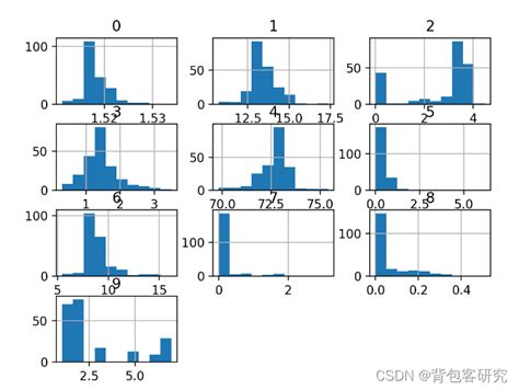 使用玻璃识别数据集进行不平衡的多类分类 Python玻璃仪器的数据集 Csdn博客