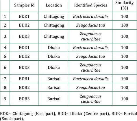Identified Adult Fruit Fly Species From Different Location Of