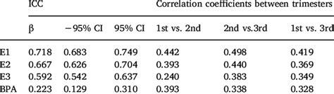 Intraclass Correlation Coefficient And Pearsons Correlation Download Scientific Diagram