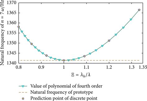 verification of fourth order polynomial fitting results download