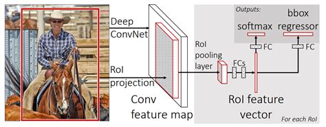 Object Detection 2 Spp Net And Fastfaster R Cnn