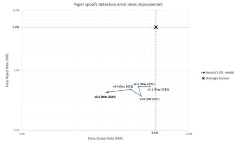 Superintelligent Ai Why Incodes Proprietary Ai Surpasses Humans In Detecting Identity Document