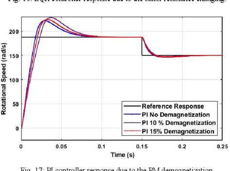 Figure 17 From Design Of A Robust Optimal Controller For Five Phase