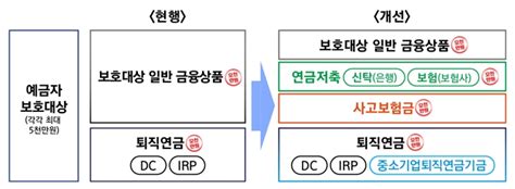 연금저축·사고보험금·중소기업퇴직연금기금도 5000만원까지 ‘예금보호