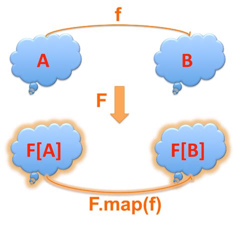 From Function To Functor And Onto Monads