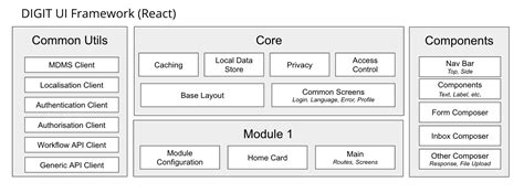 Digit Ui Architecture Digit Core