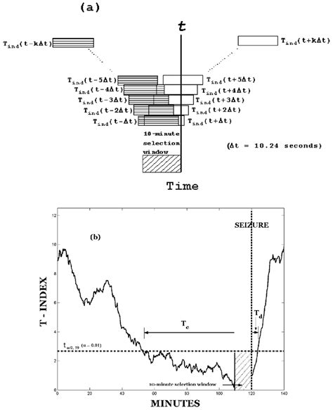 A Schematic Representation For The Estimation Of The T Index Curve Download Scientific