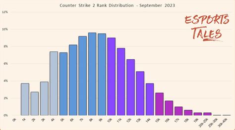 CS2 Rank Distribution In May 2024 And CS GO Comparison Esports Tales