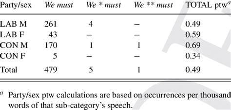 3 Quantitative Figures For We Must By Party And Sex In Hoc Download Table