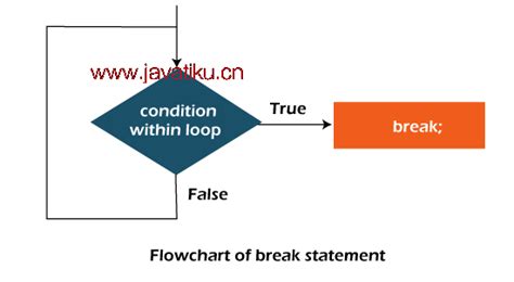 Java教程 详解 Java Break 中断循环语句
