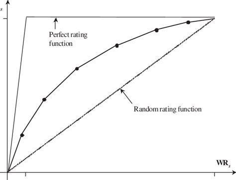 cumulative accuracy profile download scientific diagram
