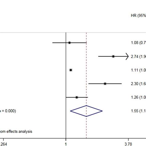 Forest Map Of The Relationship Between Nlr And Oscssdss In Patients