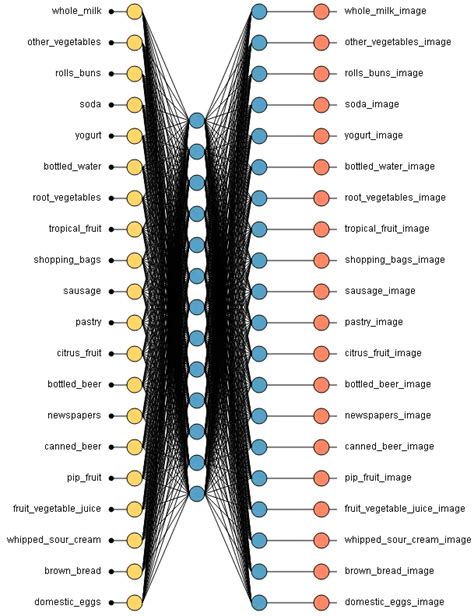 Market Basket Analysis Using Machine Learning