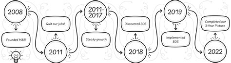 Our Eos Journey Mandr Marketing