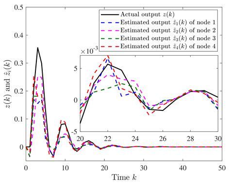 Electronics Free Full Text Distributed Robust Filtering Over Sensor