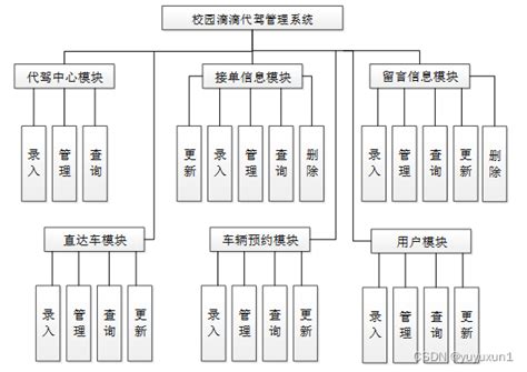 ssm基于java web的校园滴滴代驾管理系统 毕业设计 附源码260839 java滴滴派单系统 csdn博客