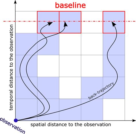 Gmd A Comprehensive Evaluation Of The Use Of Lagrangian Particle