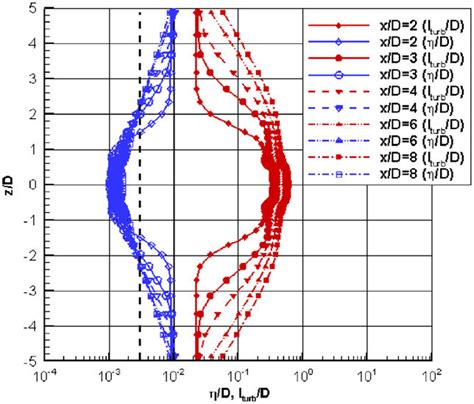 The Distribution Of Turbulent Length Scale L Turb D Solid Symbol