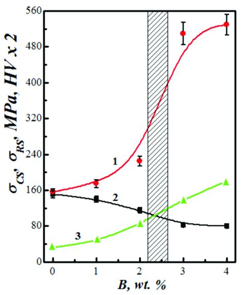 Hardness Hv 1 Cohesive Strength σ Cs 2 And Residual Stresses σ Rs