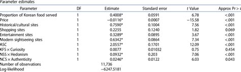 Estimation Results Of The Multinomial Logit Model With Interaction