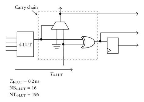 Homogeneous Lut Structures With Carry Chain Download Scientific Diagram