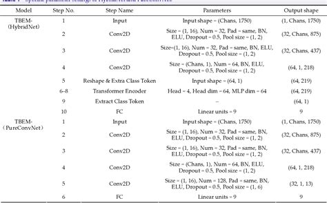 table 1 from transformer based ensemble deep learning model for eeg