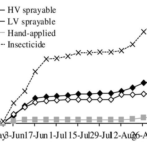 mean cumulative codling moth captures in pheromone traps in