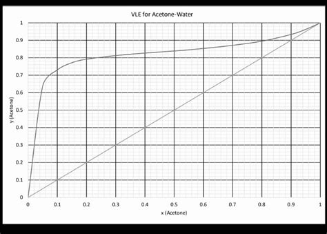 Solved Using The Y Vs X Figure Of The Water Acetone Binary Chegg