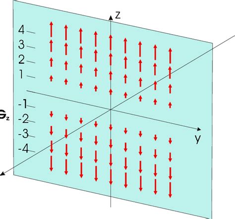14 Gradient Magnetic Vector Field [kwong 06] Download Scientific Diagram