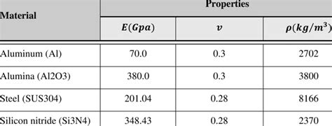 Material Properties Of The Fgm Components Download Scientific Diagram