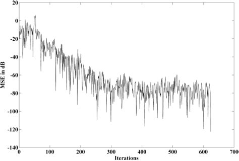Figure 1 From Modified Discrete Fourier Transforms For Fast Convolution