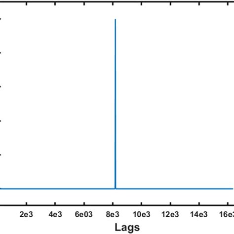 Cyclic Autocorrelation For Prbs Of Seed Length 10 Has A Constant Value Download Scientific