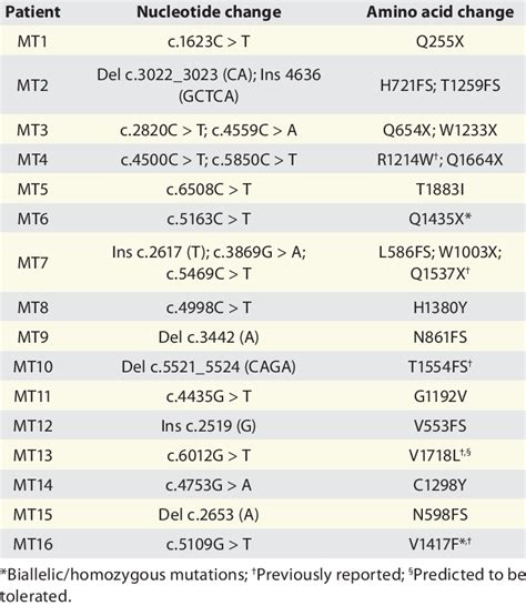 Tet2 Mutation Status Download Table