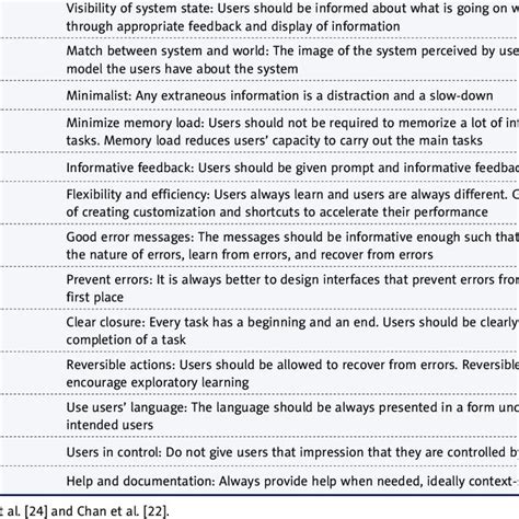 Usability Problems By Severity Download Scientific Diagram