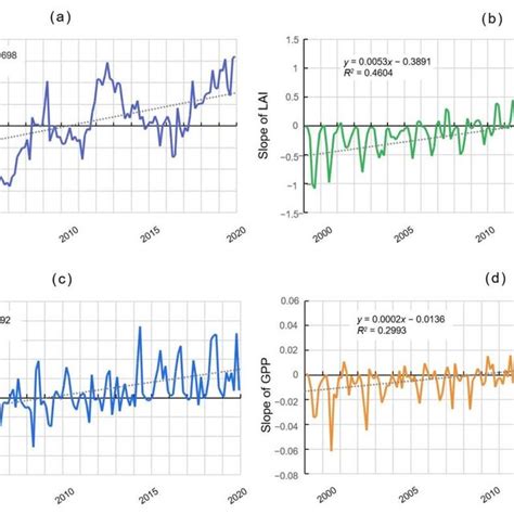 The Pixel Proportions Of Spei Lai Et And Gpp Trend Types From 2000