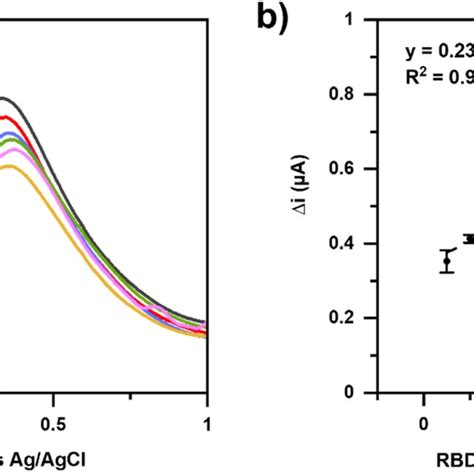 Electrochemical Characterization Results A Voltammogram Of Various