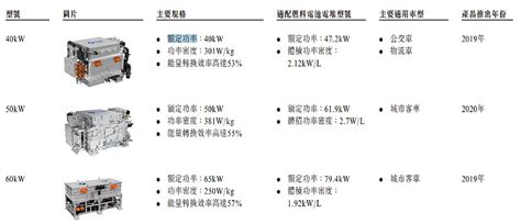 亿华通or国鸿氢能到底谁才是国内氢燃料电池NO 1 看完 国鸿氢能 的招股书后随之我就开始切入对氢燃料电池行业的了解发现原来中国氢能第
