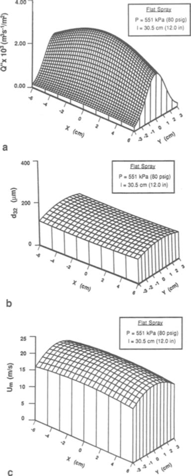 Measured Spatial Distribution Of Volumetric Spray Flux Download