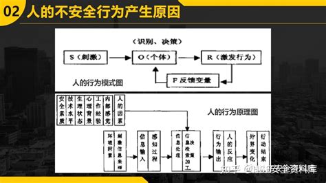 Ppt 【课件】不安全行为的预防与控制（34页） 知乎