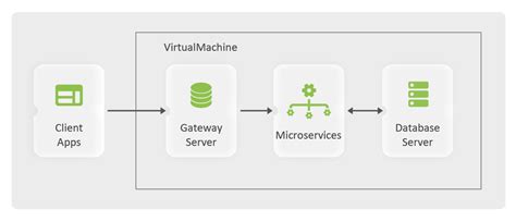 Migration Of Vm Based Deployment To Kubernetes Gavs Technologies