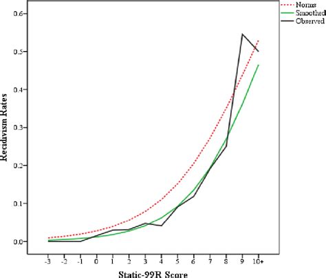 Figure 3 From 1 The Predictive Validity Of Static 99 R For Sexual