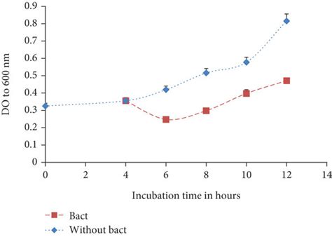 Effect Of C4b On The Growth Of Staphylococcus Aureus Bact Bacteriocin Download Scientific