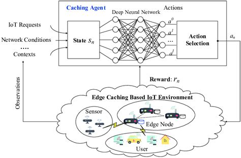 Applying Drl To Caching Iot Data Download Scientific Diagram