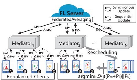 Github Mtang724self Balancing Federated Learning Implementation Of
