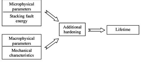 Scheme Of The Correlation Dependence Structure Download Scientific