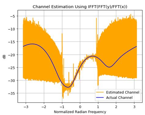 Equalization Least Squares Solution Using The Dft Vs Wiener Hopf
