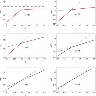Numerical plots of ω left and 1αω right in logarithmic scale for α Download Scientific